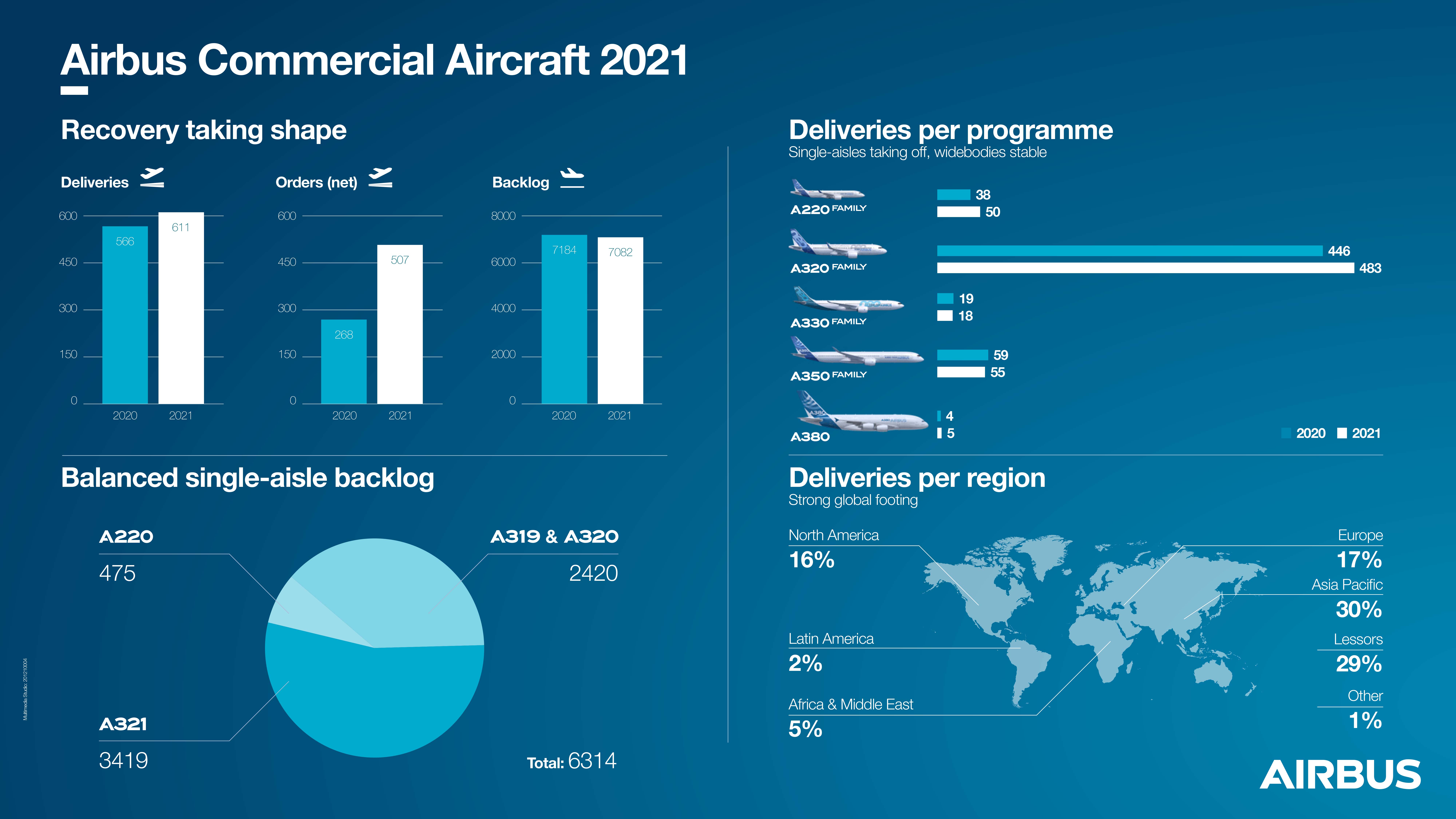 Airbus achieves 2021 commercial aircraft delivery target | Airbus
