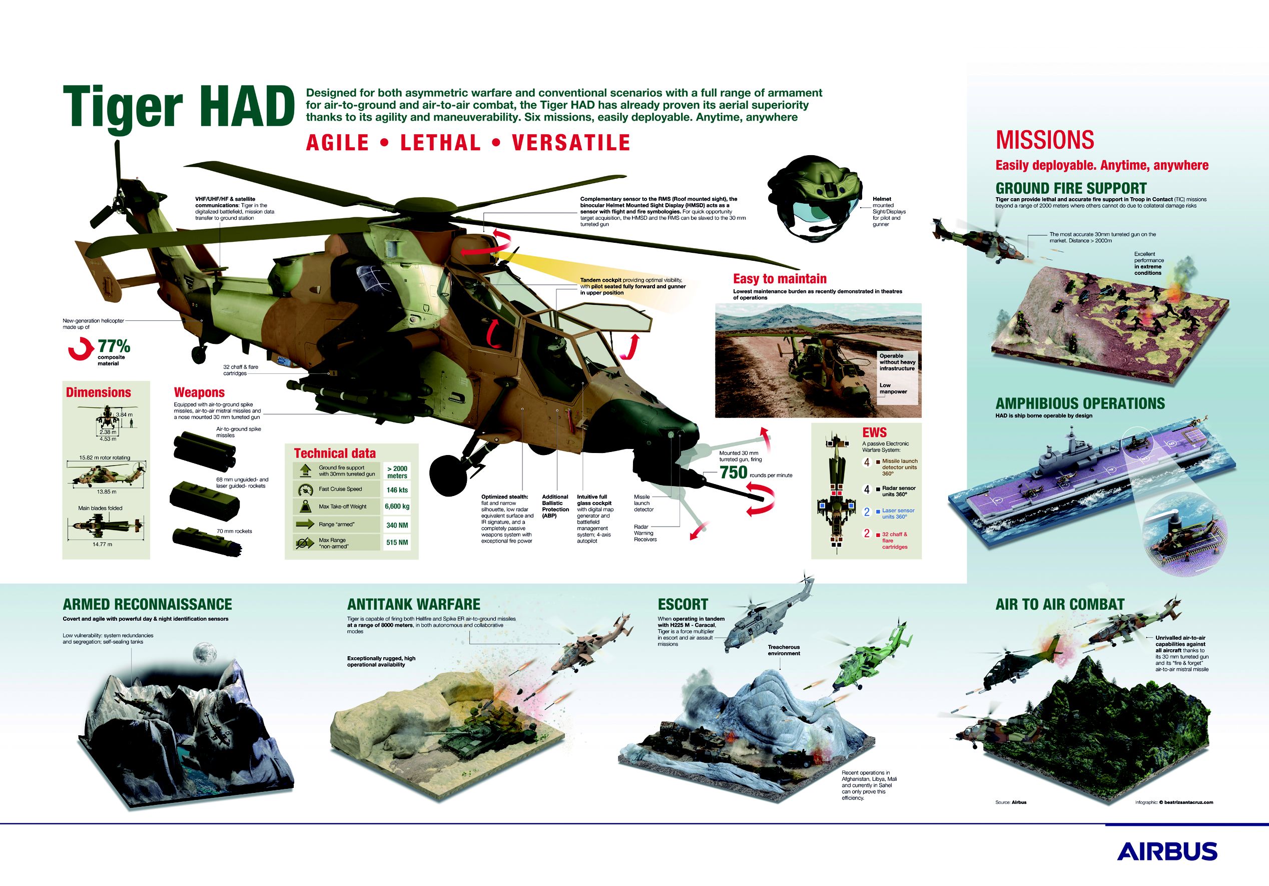 Tiger technical information | Airbus
