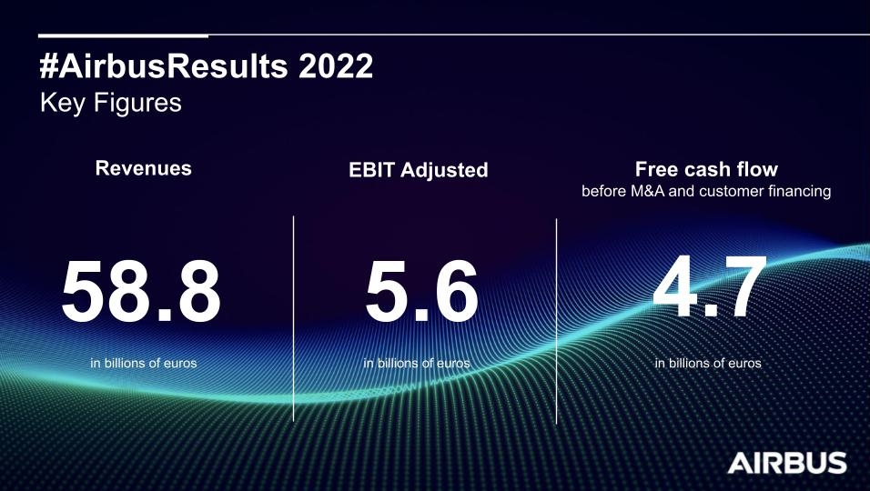 Airbus reports Full-Year (FY) 2022 results | Airbus