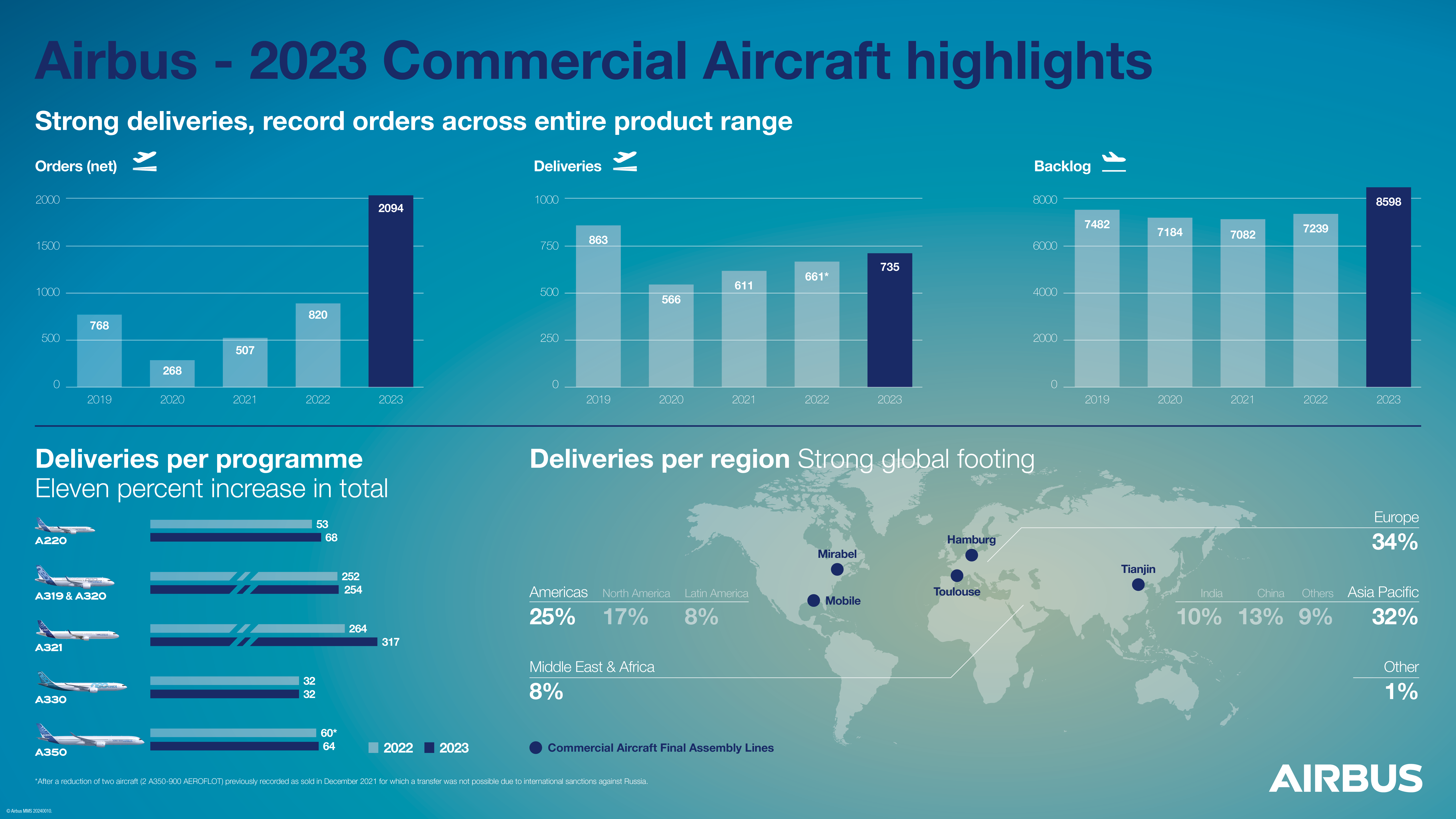 Boeing Co Statistics - Boeing Co Facts, Stats, Trends & Data (2025 ...