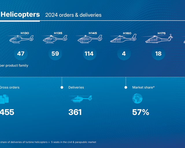 Airbus sees continued growth in helicopter sales in 2024 | Airbus