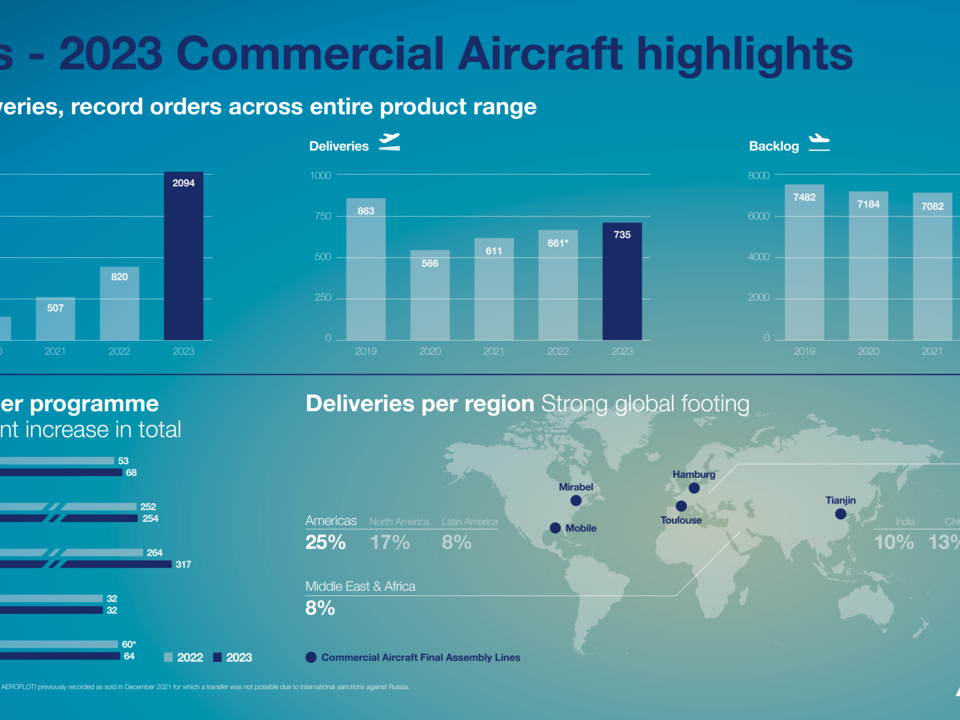 Orders and Deliveries | Airbus
